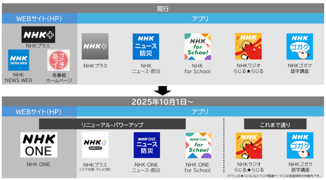 【2025年秋】動画配信が熱い！TVer・Netflixが10周年＆NHK ONEがスタート！ - BCN＋R