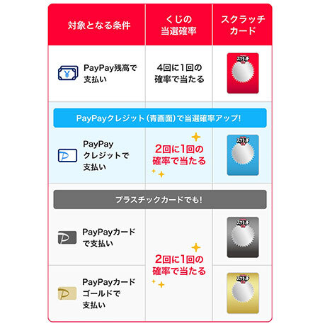 12月1日スタート！ 「超PayPay祭」でお得なスクラッチくじ - BCN＋R